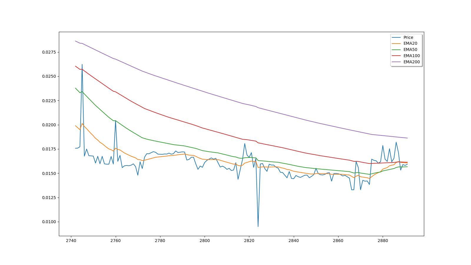 Goldmint Exponential Moving Averages