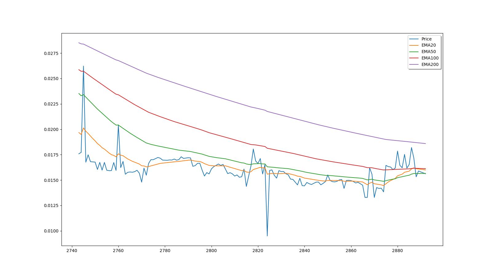 Goldmint Exponential Moving Averages