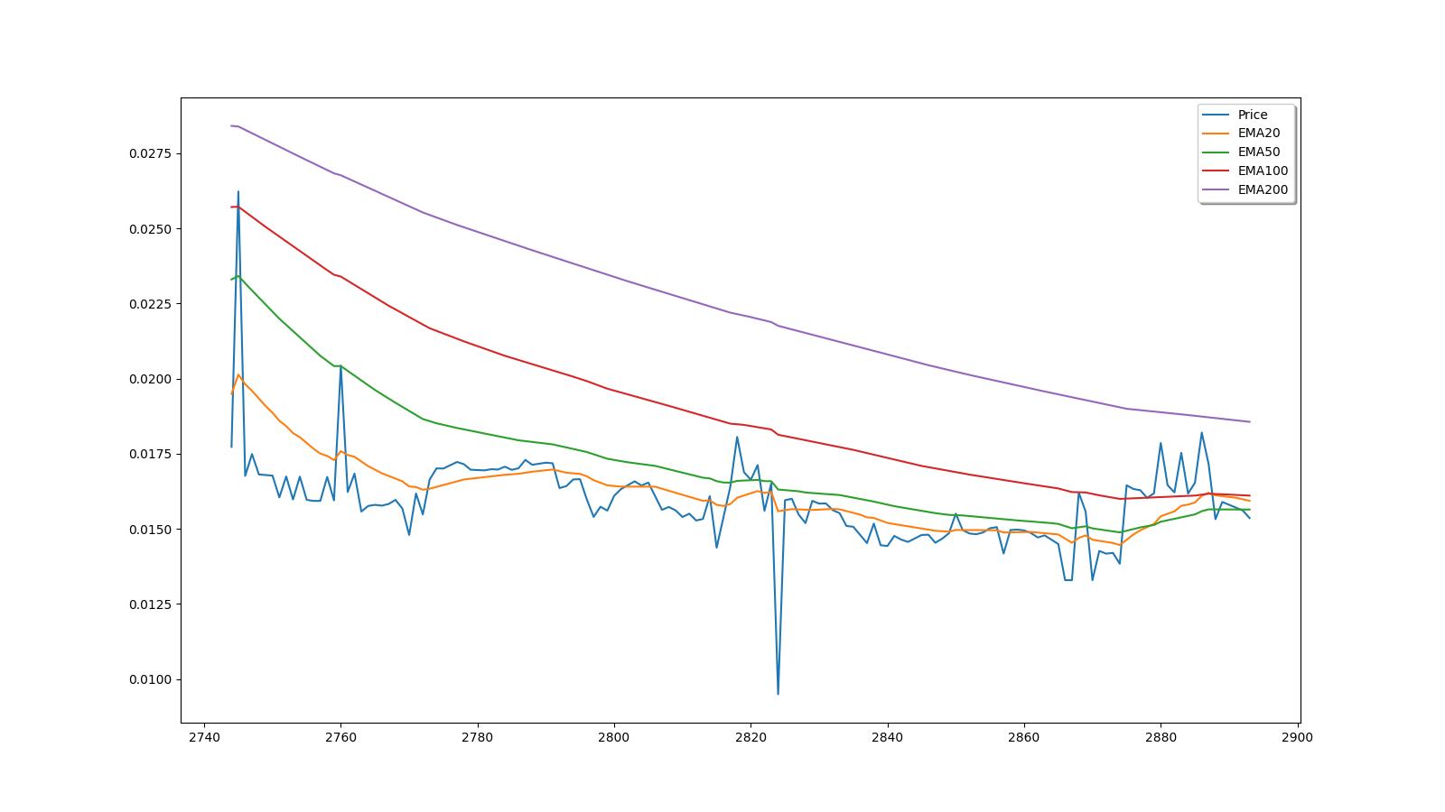 Goldmint Exponential Moving Averages