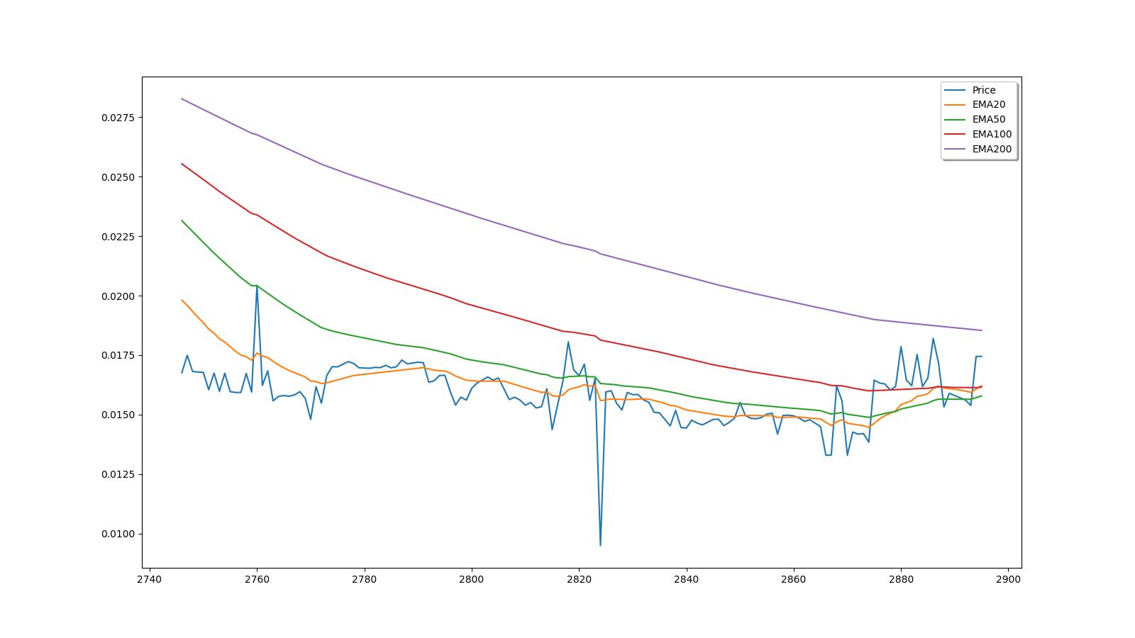 Goldmint Exponential Moving Averages