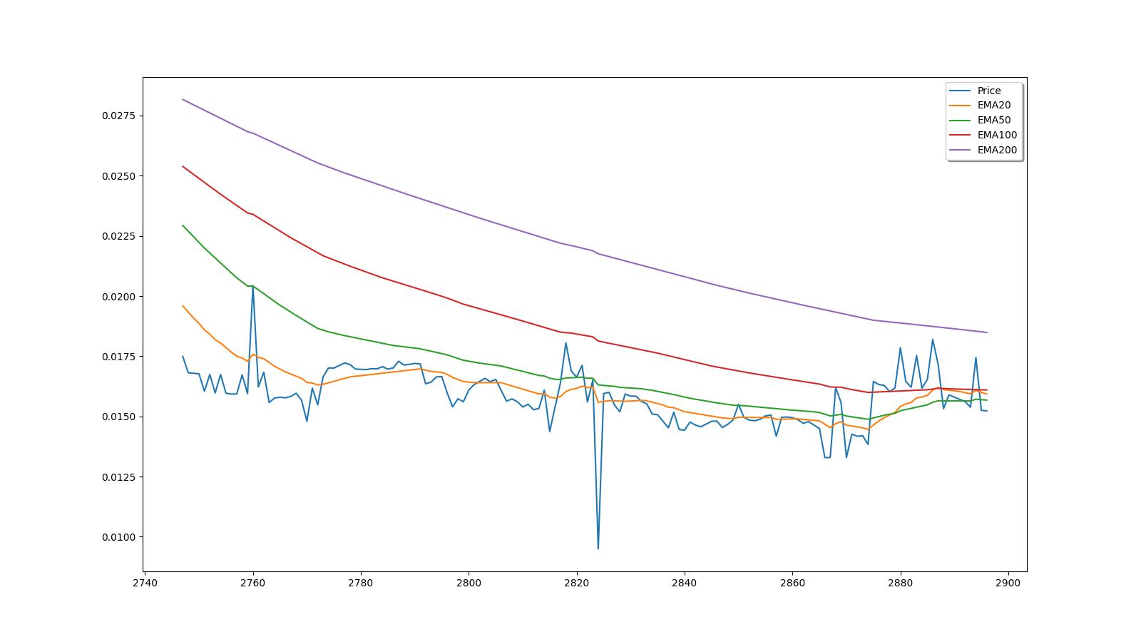 Goldmint Exponential Moving Averages