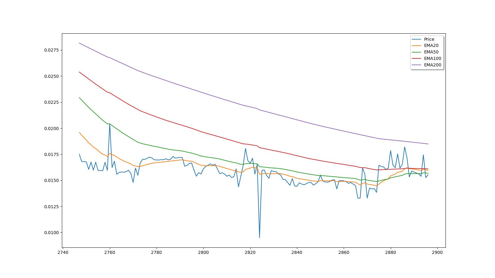 Goldmint Exponential Moving Averages