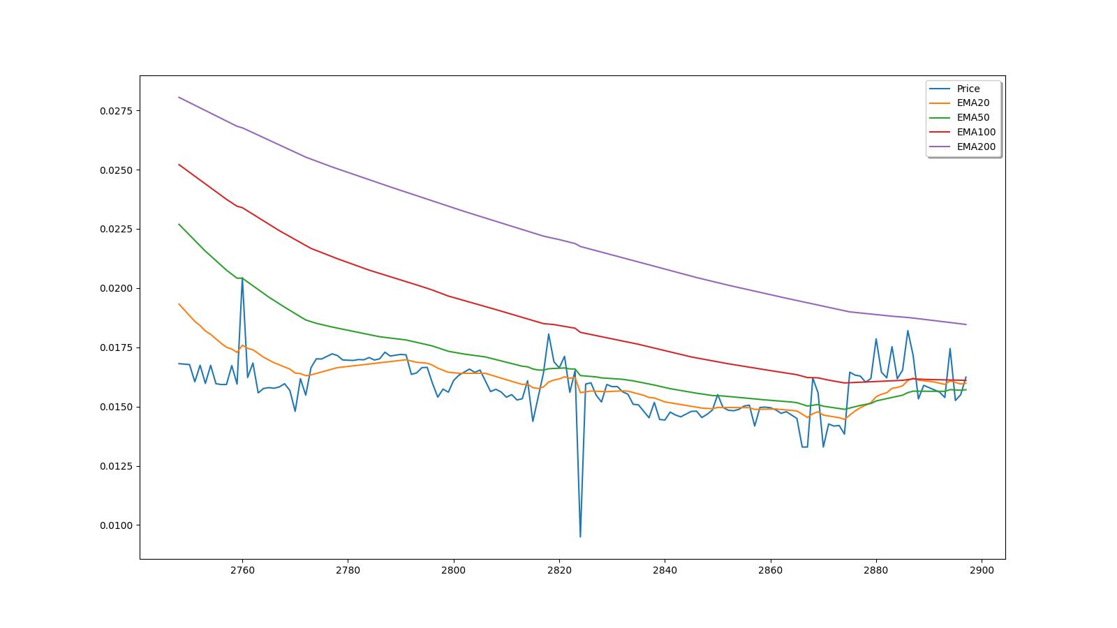 Goldmint Exponential Moving Averages