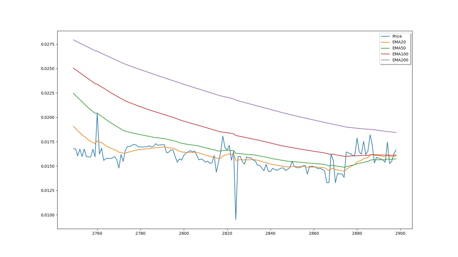 Goldmint Exponential Moving Averages