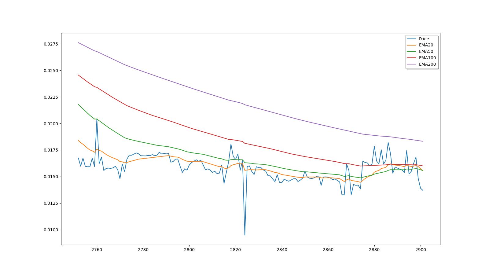 Goldmint Exponential Moving Averages