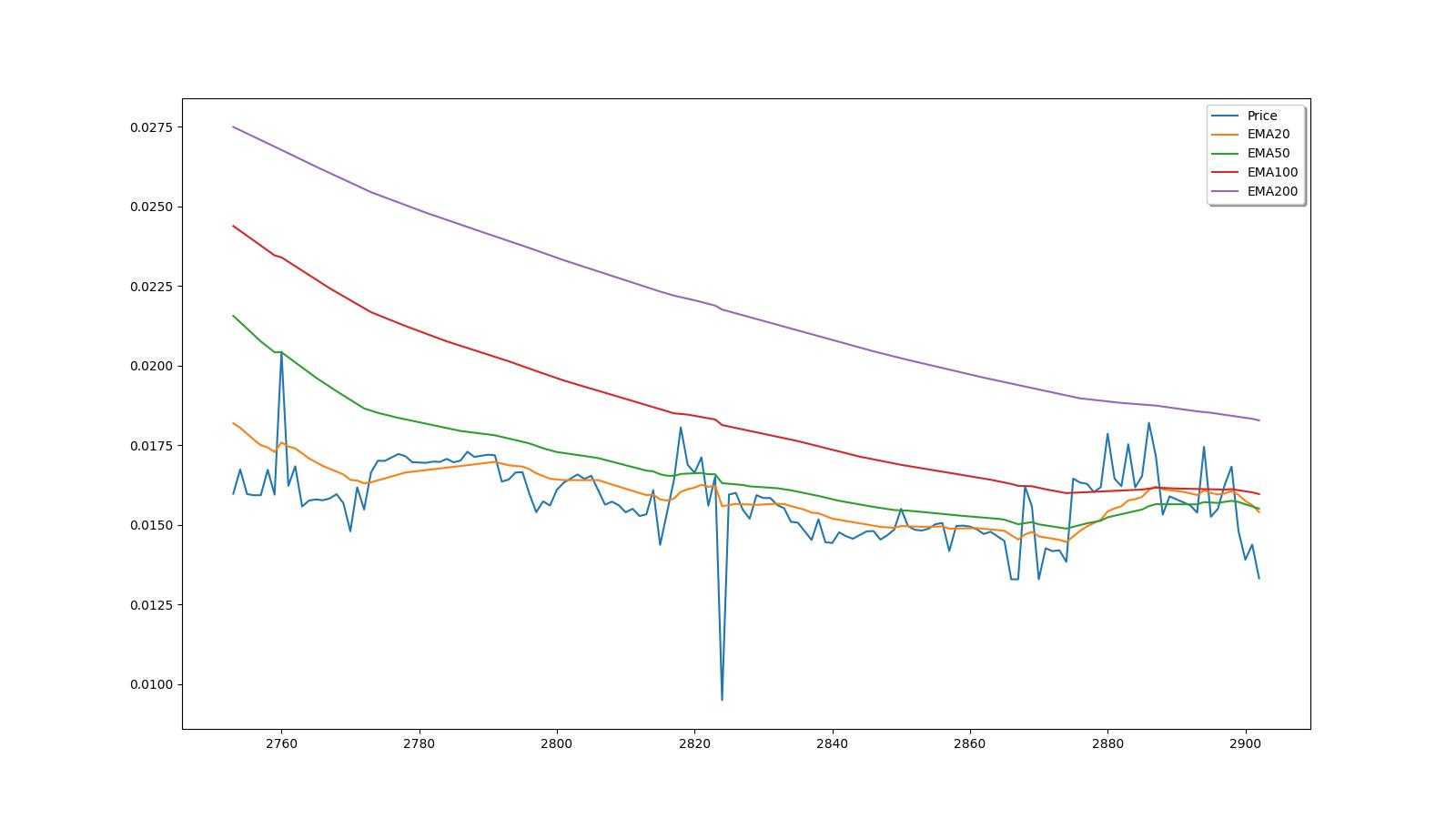 Goldmint Exponential Moving Averages