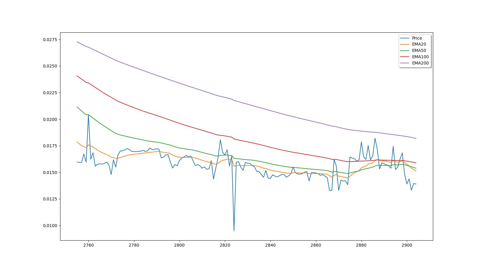 Goldmint Exponential Moving Averages