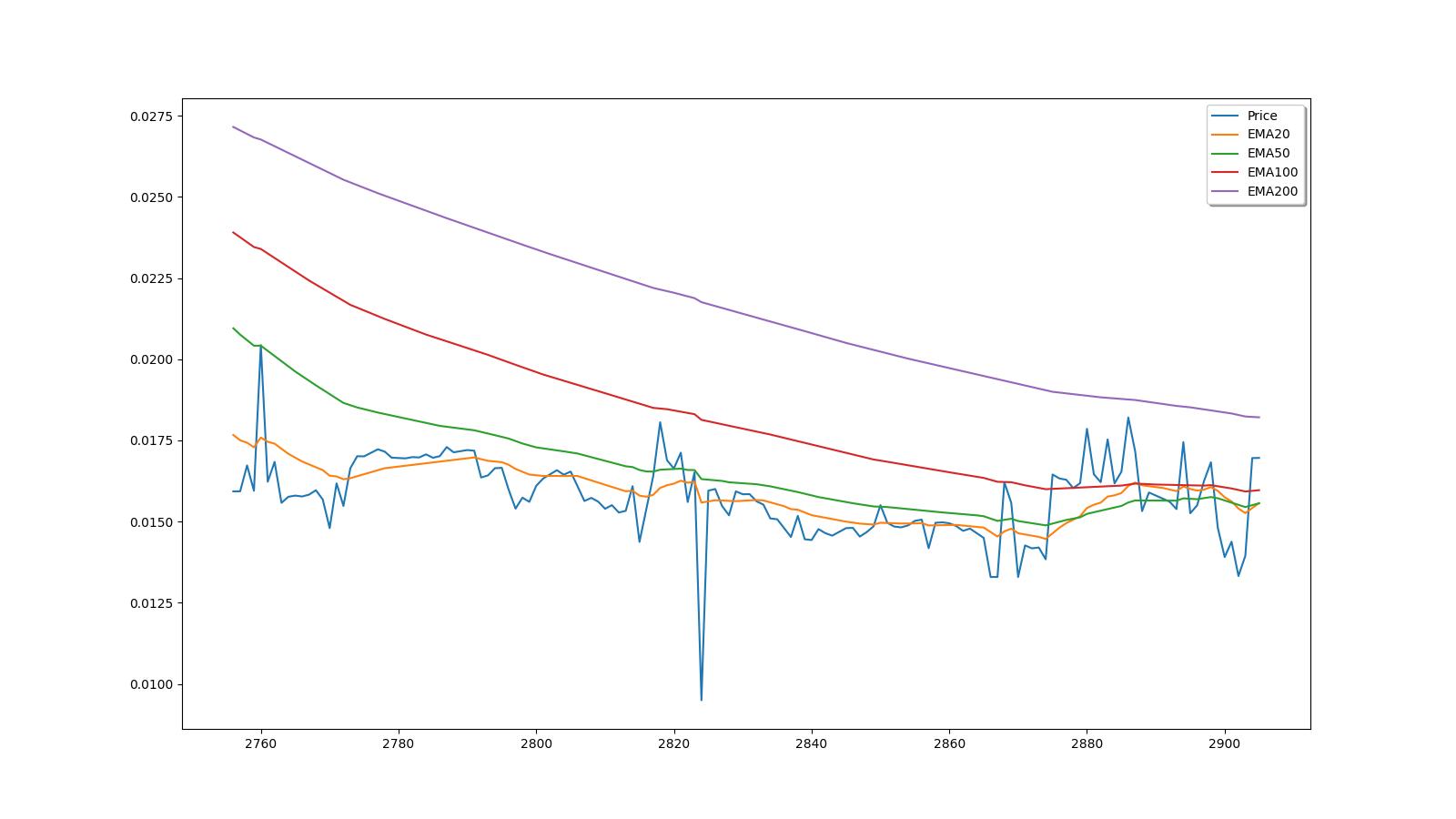 Goldmint Exponential Moving Averages