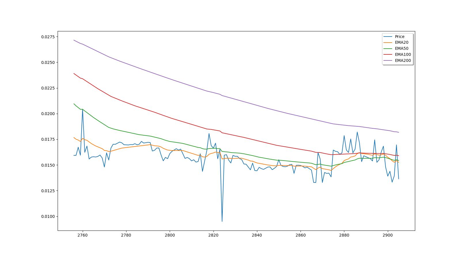 Goldmint Exponential Moving Averages