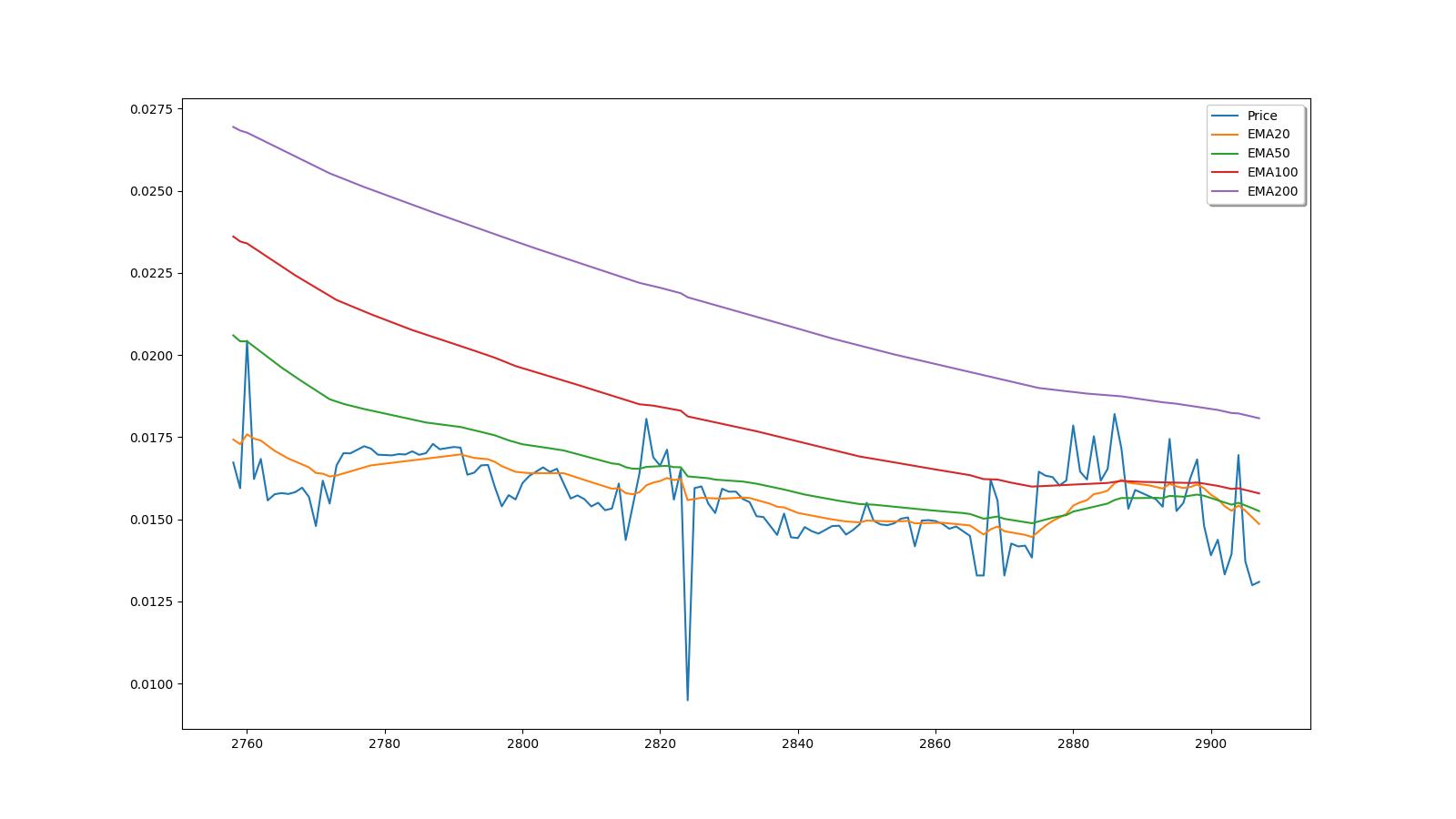 Goldmint Exponential Moving Averages