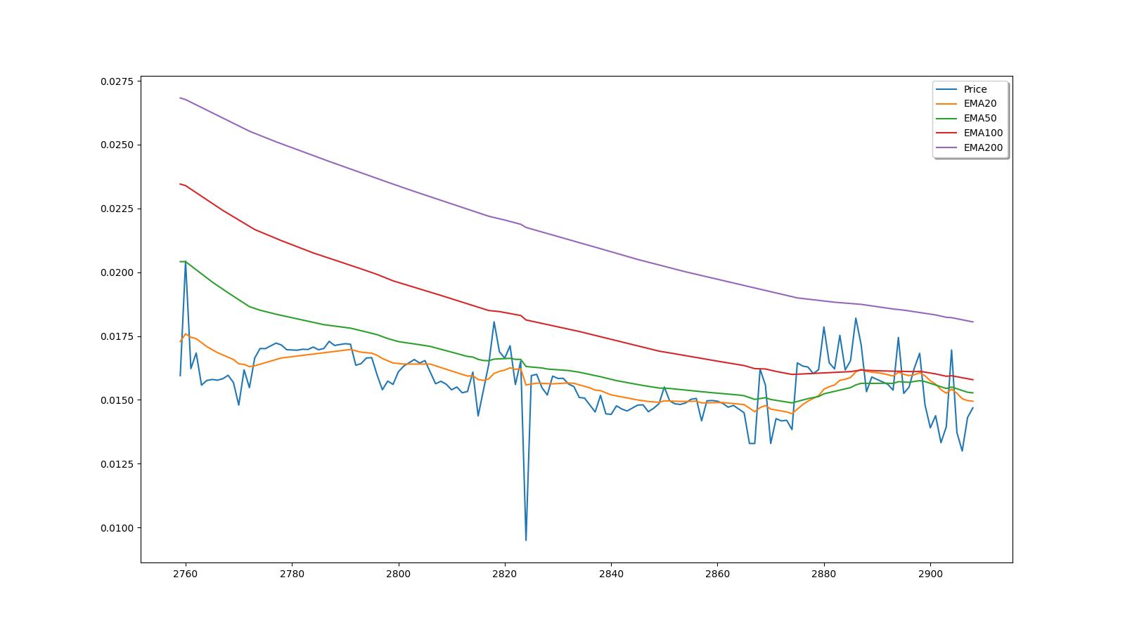 Goldmint Exponential Moving Averages