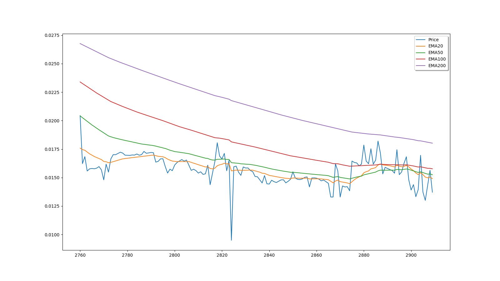 Goldmint Exponential Moving Averages