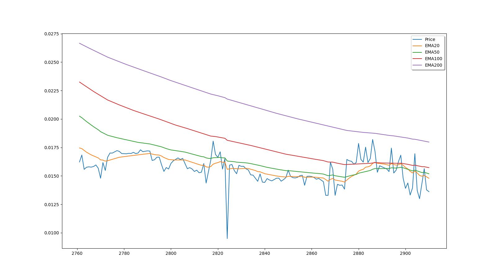 Goldmint Exponential Moving Averages