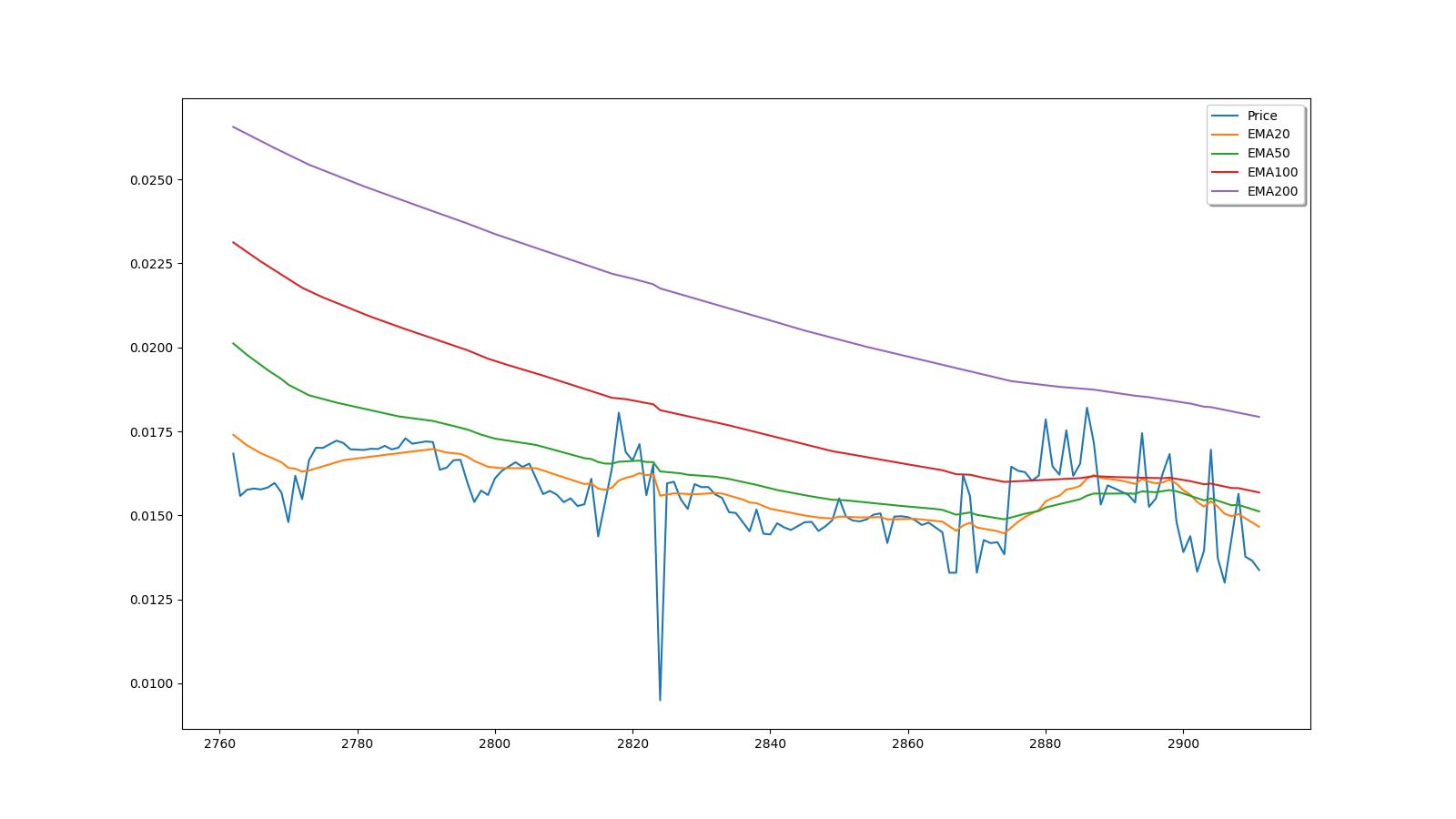 Goldmint Exponential Moving Averages