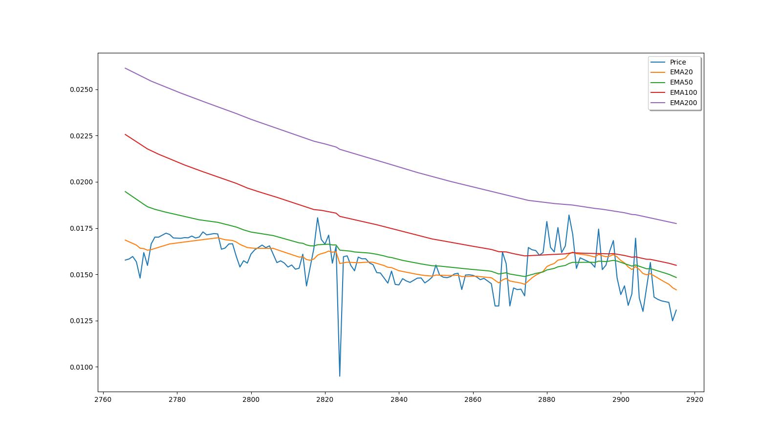 Goldmint Exponential Moving Averages