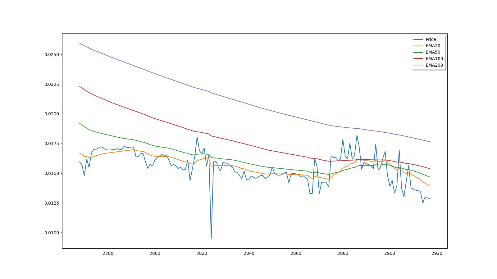 Goldmint Exponential Moving Averages
