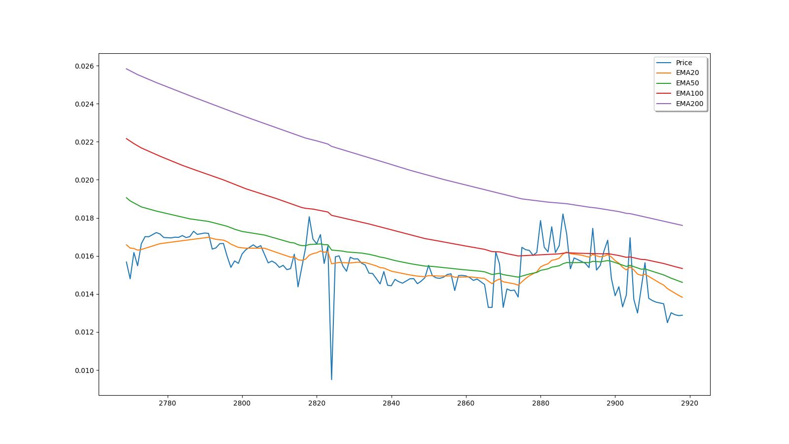 Goldmint Exponential Moving Averages