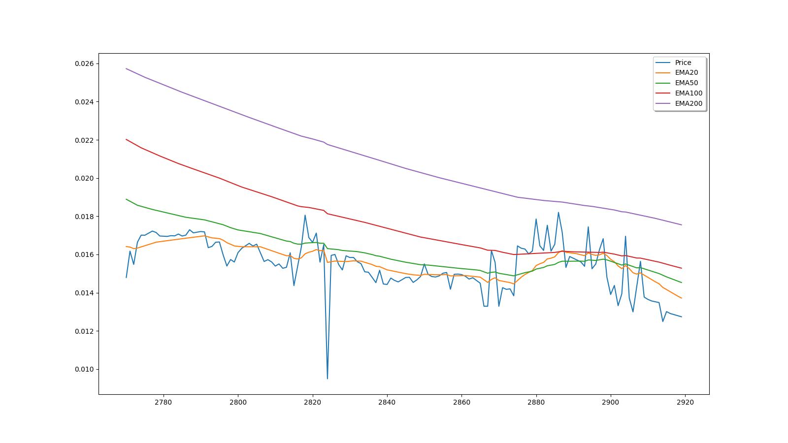 Goldmint Exponential Moving Averages