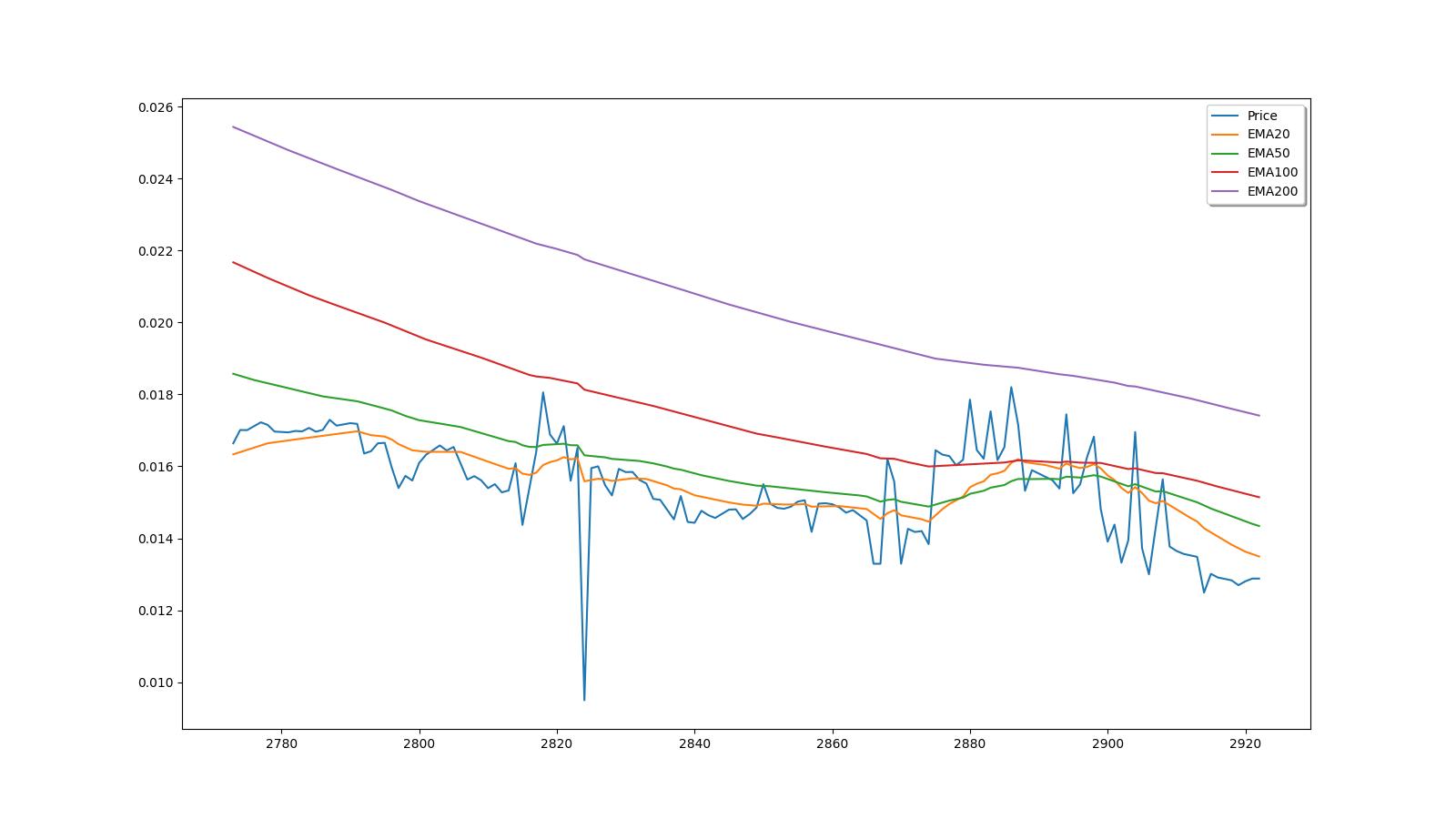 Goldmint Exponential Moving Averages