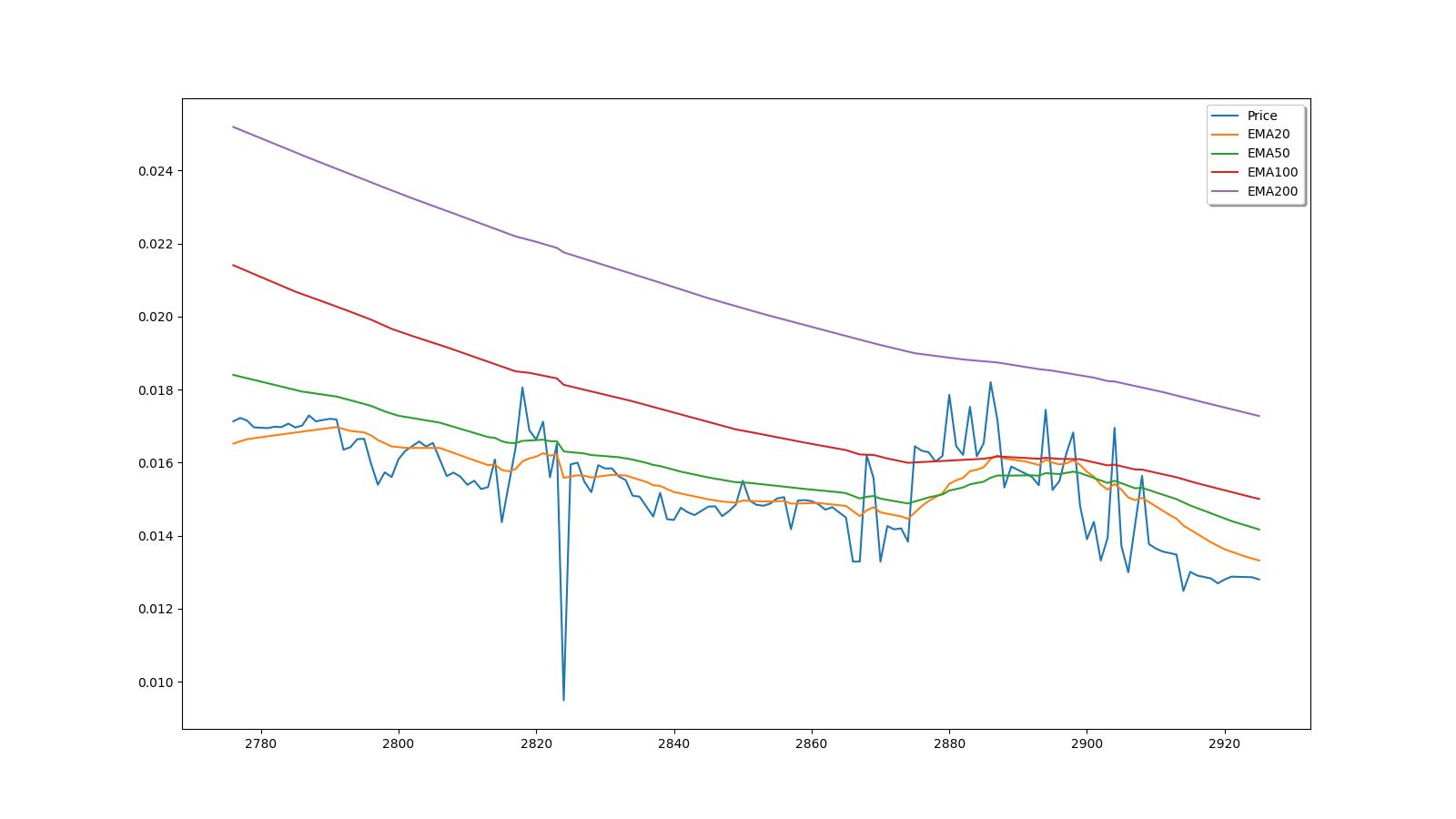 Goldmint Exponential Moving Averages