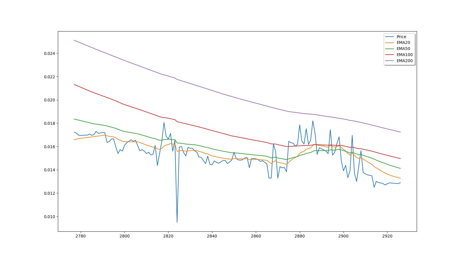 GoldMint Exponential Moving Averages