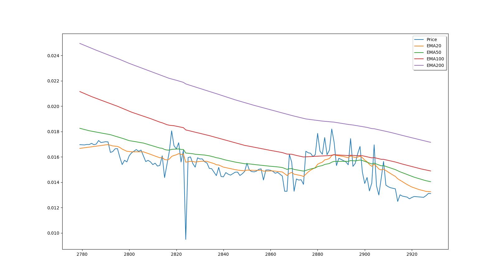 Goldmint Exponential Moving Averages