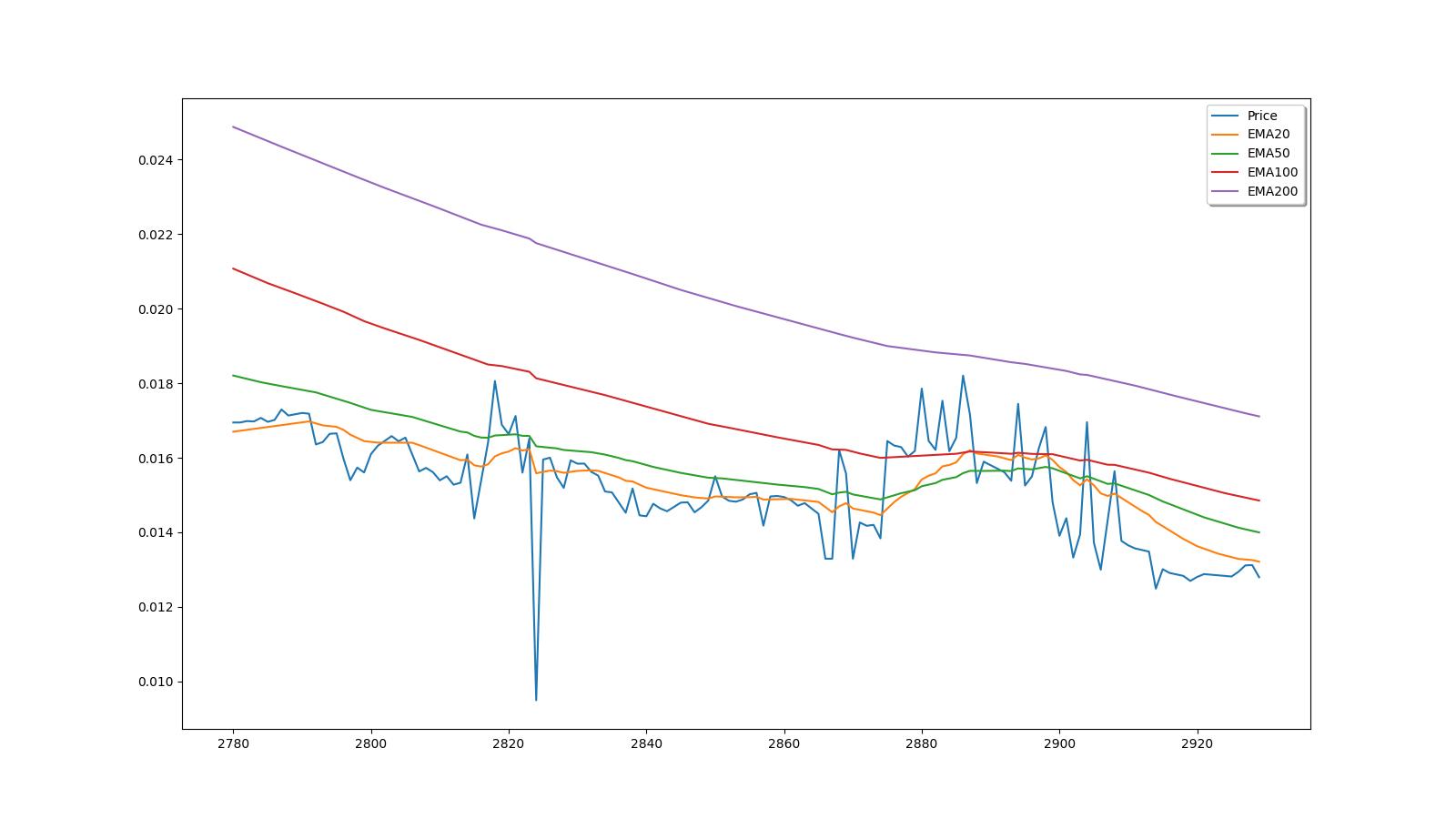 Goldmint Exponential Moving Averages