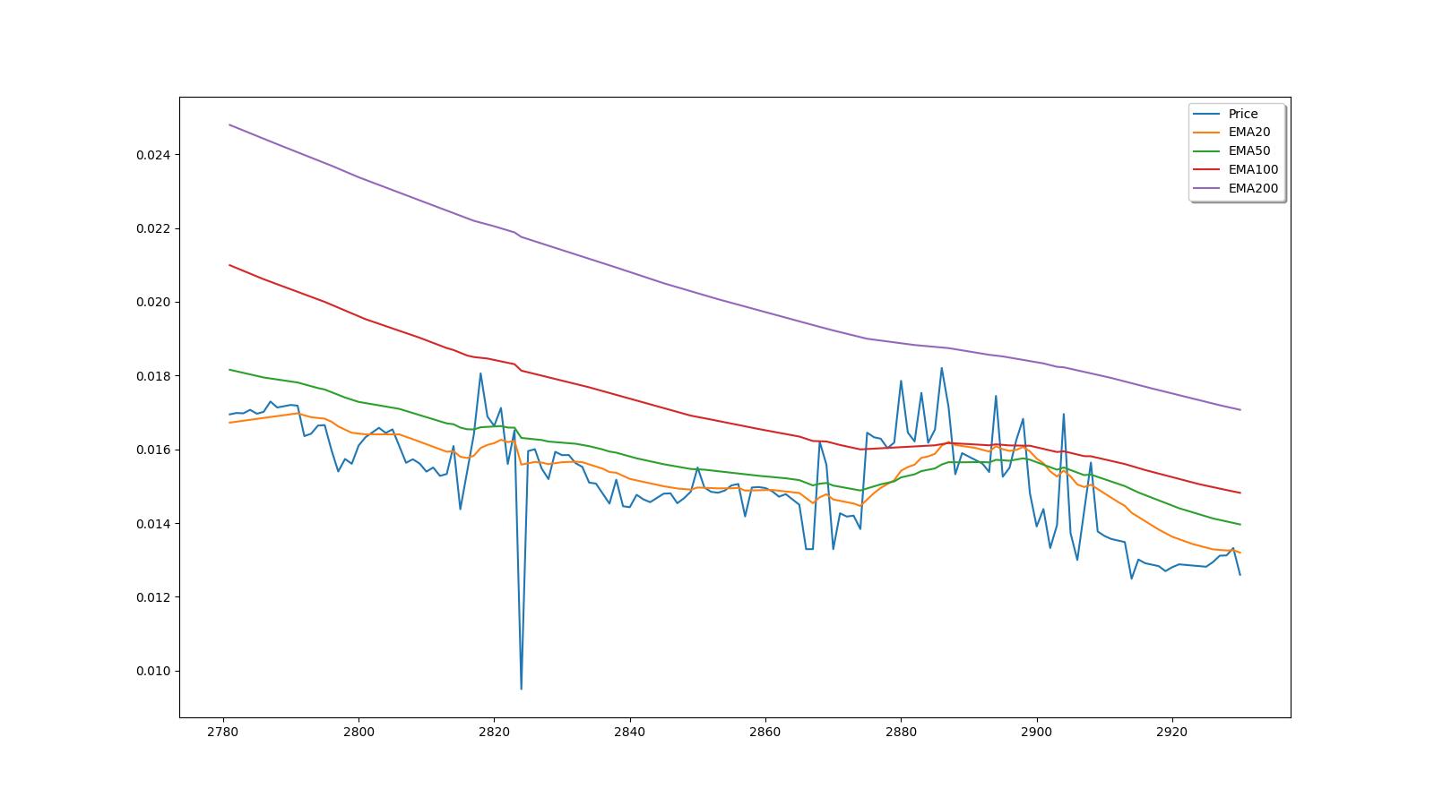 Goldmint Exponential Moving Averages