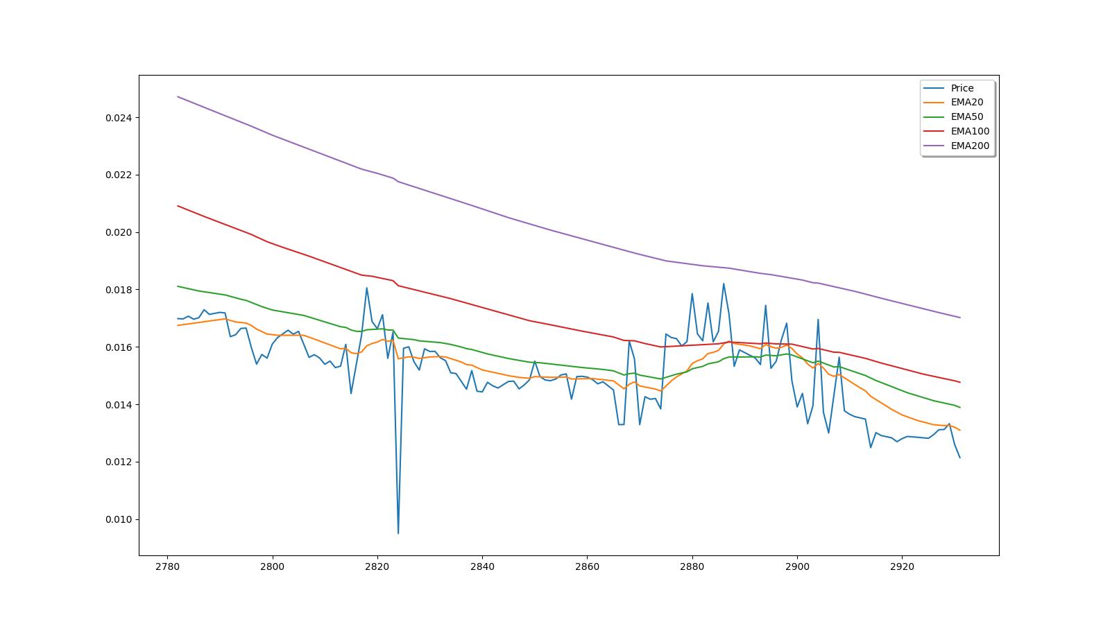 Goldmint Exponential Moving Averages