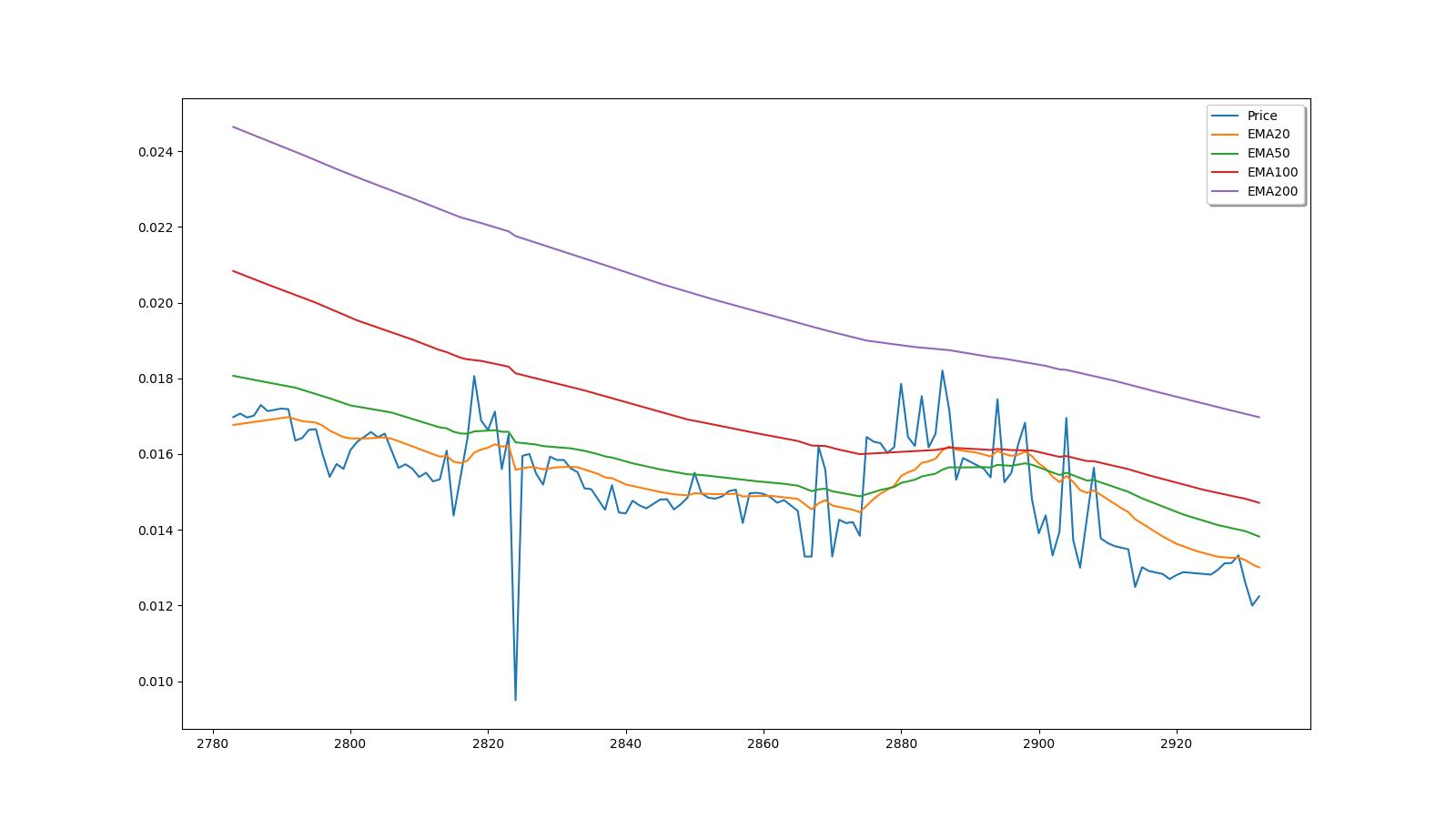 Goldmint Exponential Moving Averages