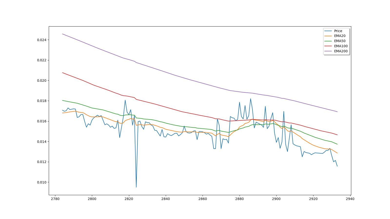 Goldmint Exponential Moving Averages