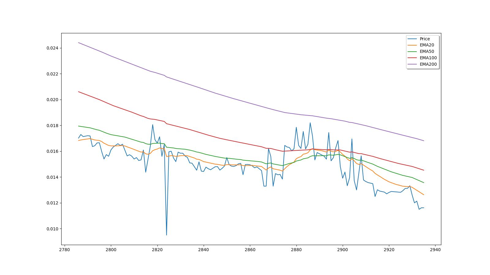 Goldmint Exponential Moving Averages