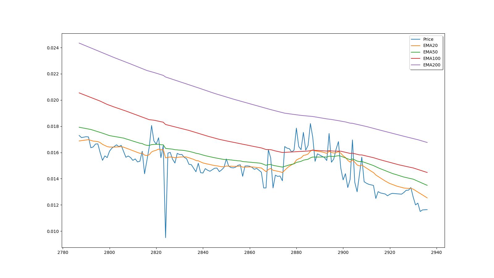 Goldmint Exponential Moving Averages