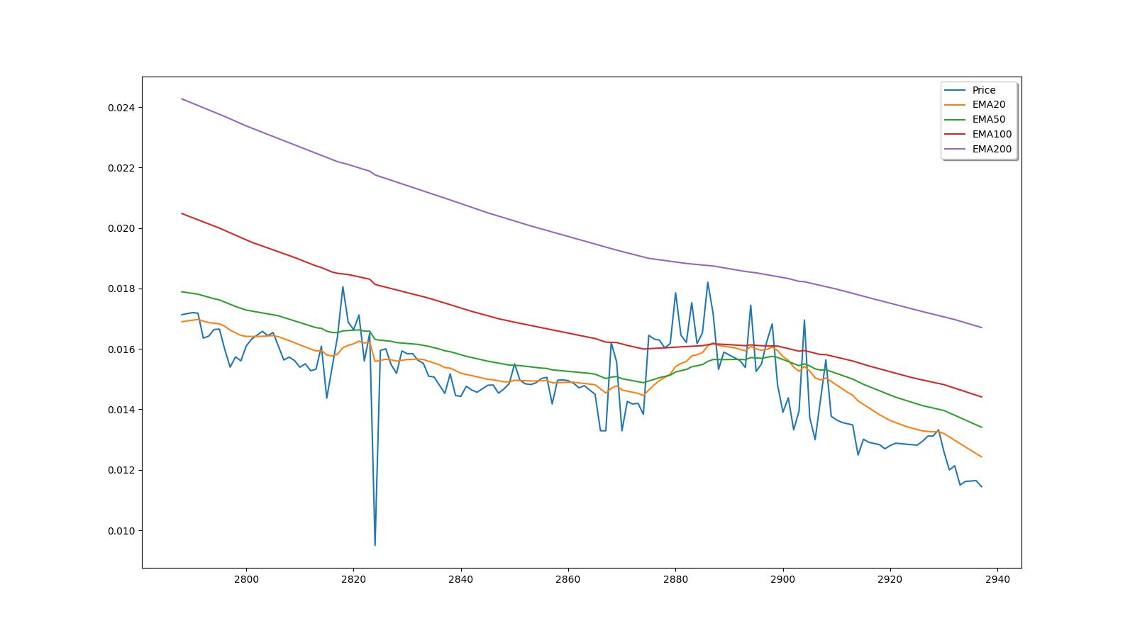 Goldmint Exponential Moving Averages