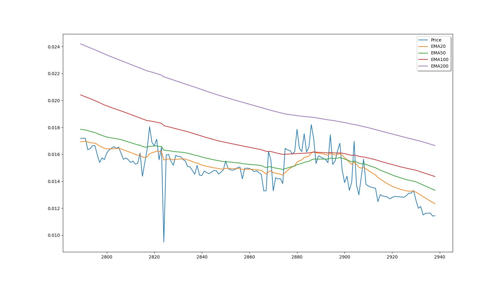 Goldmint Exponential Moving Averages