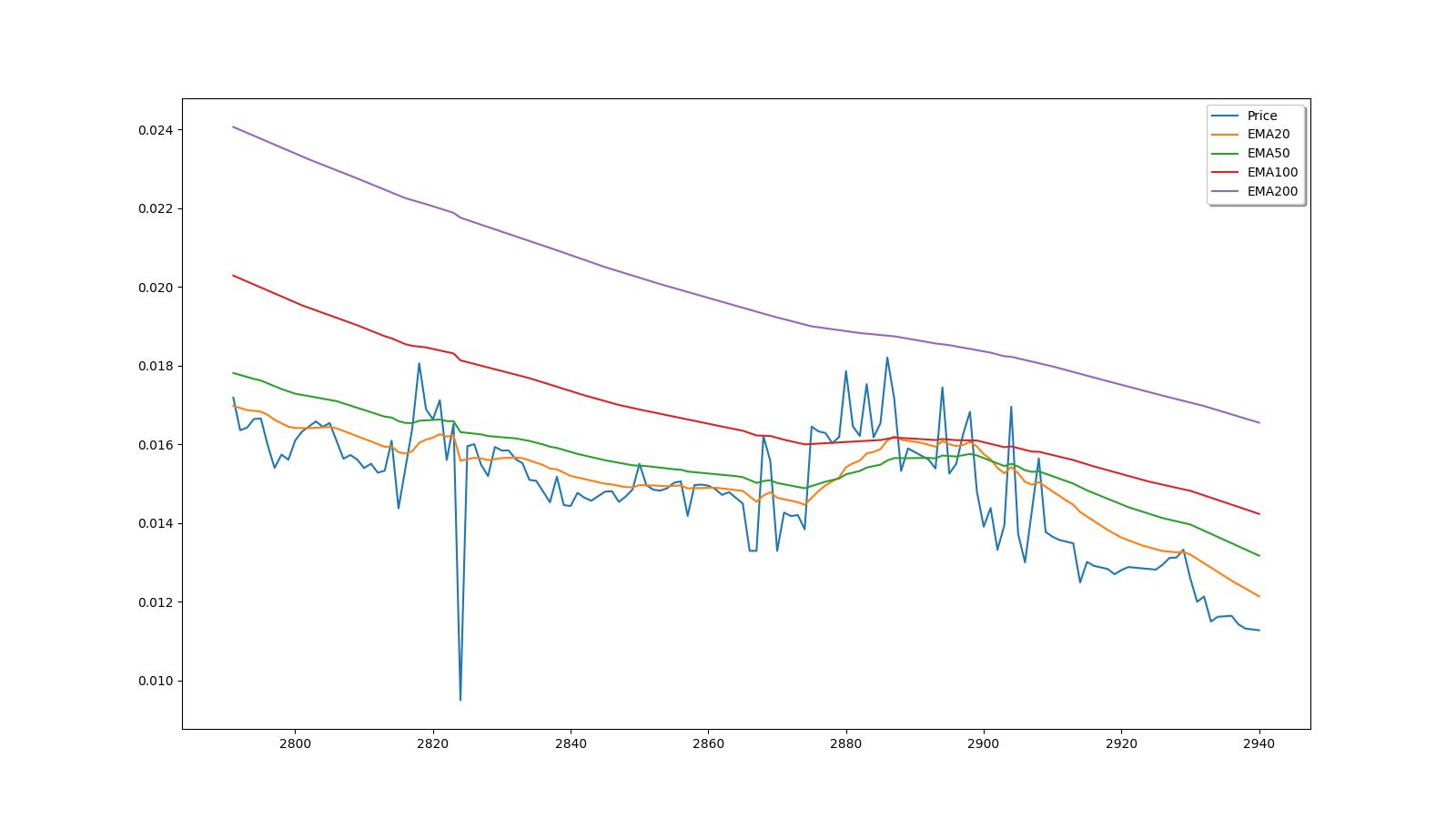 Goldmint Exponential Moving Averages