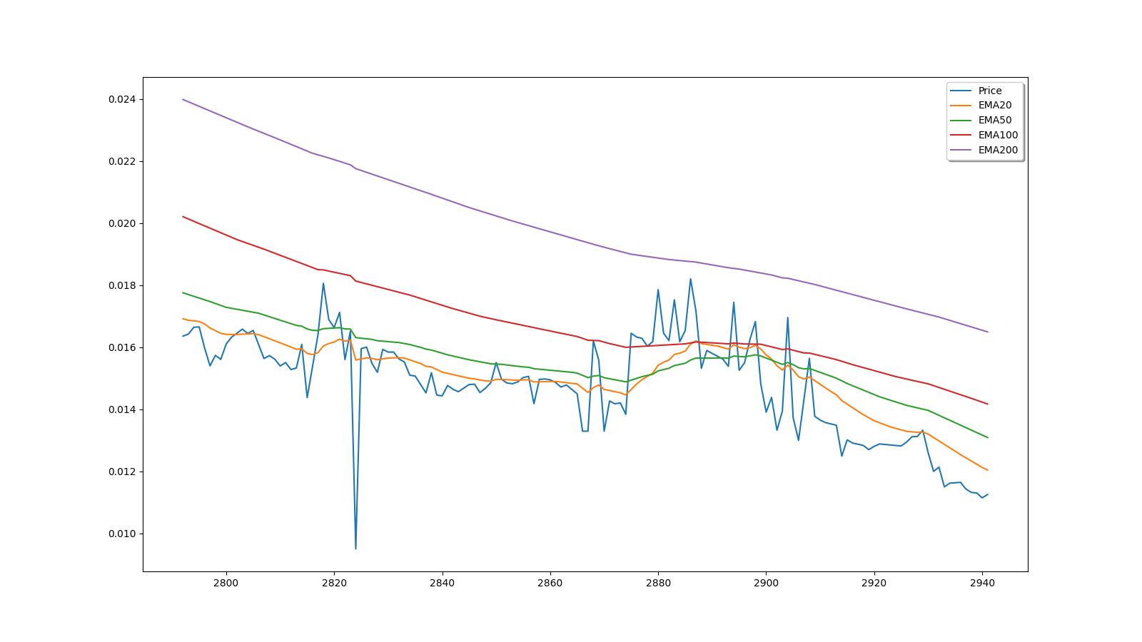 Goldmint Exponential Moving Averages