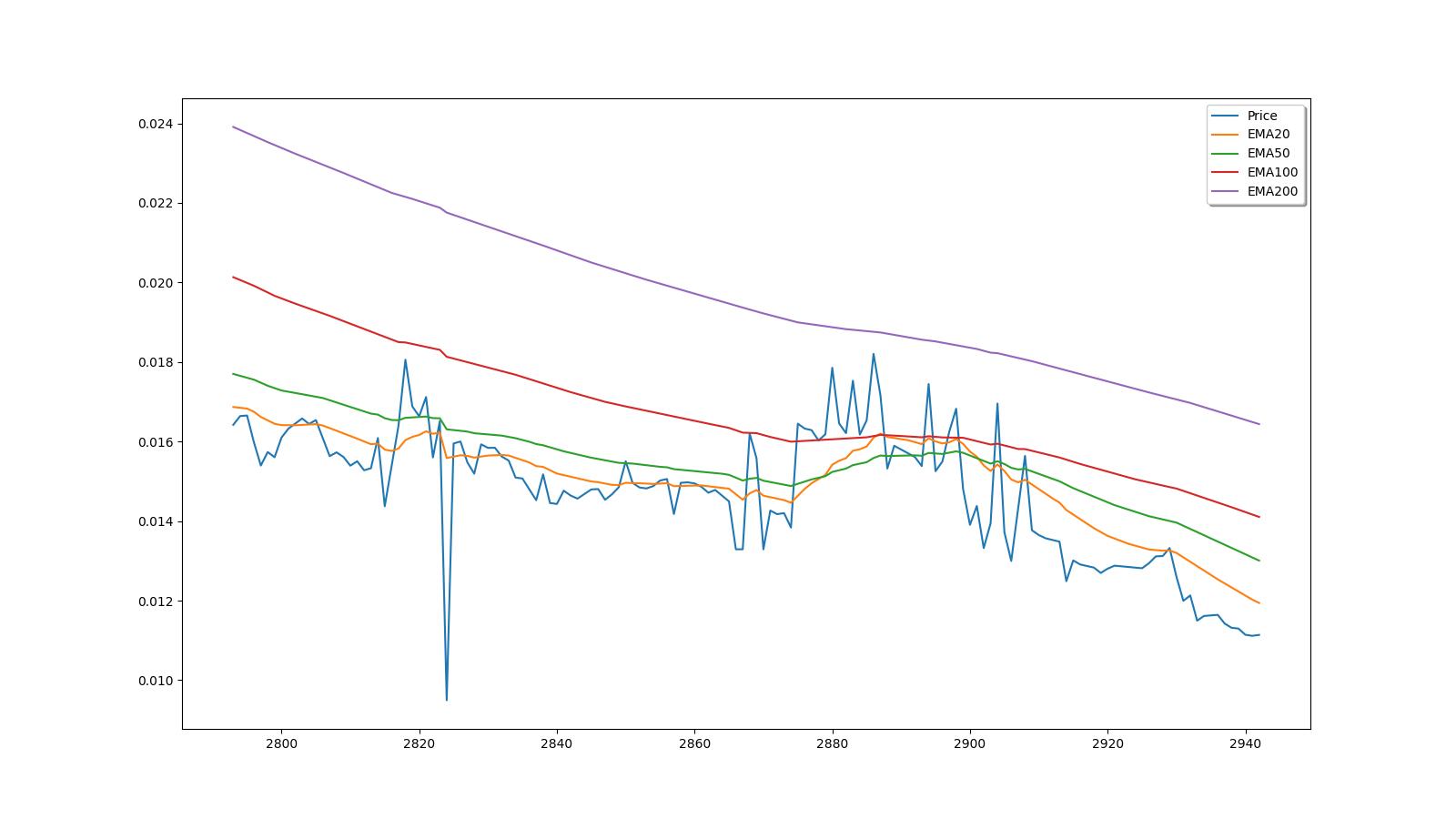 Goldmint Exponential Moving Averages