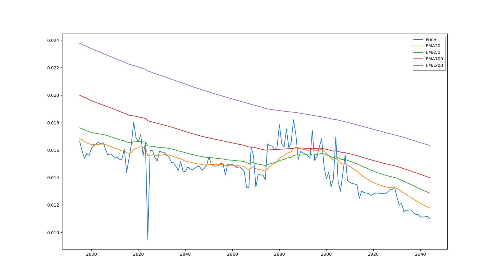 Goldmint Exponential Moving Averages