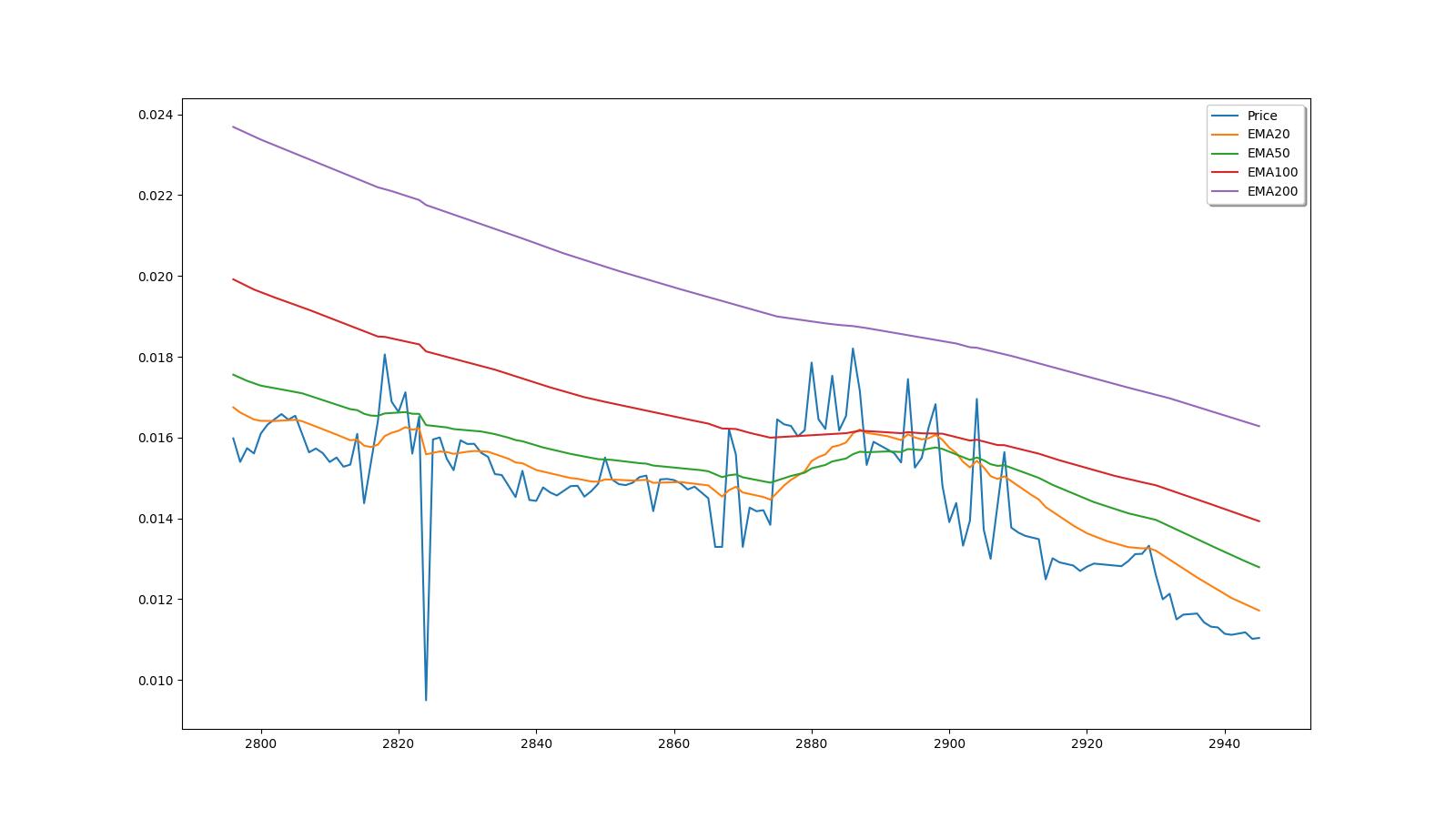 Goldmint Exponential Moving Averages