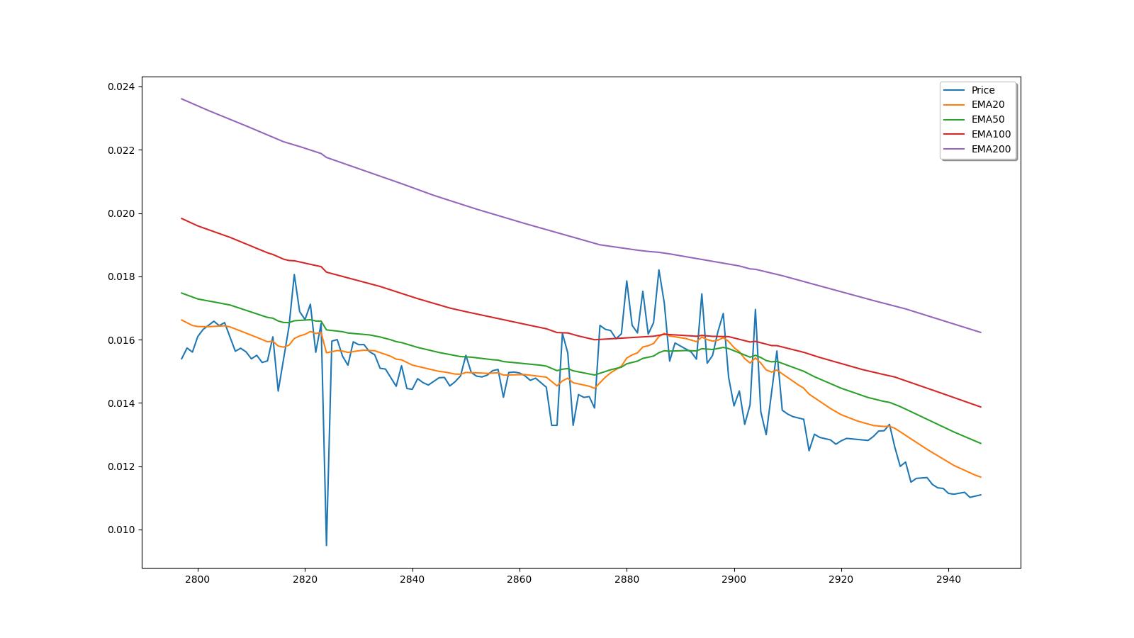 Goldmint Exponential Moving Averages