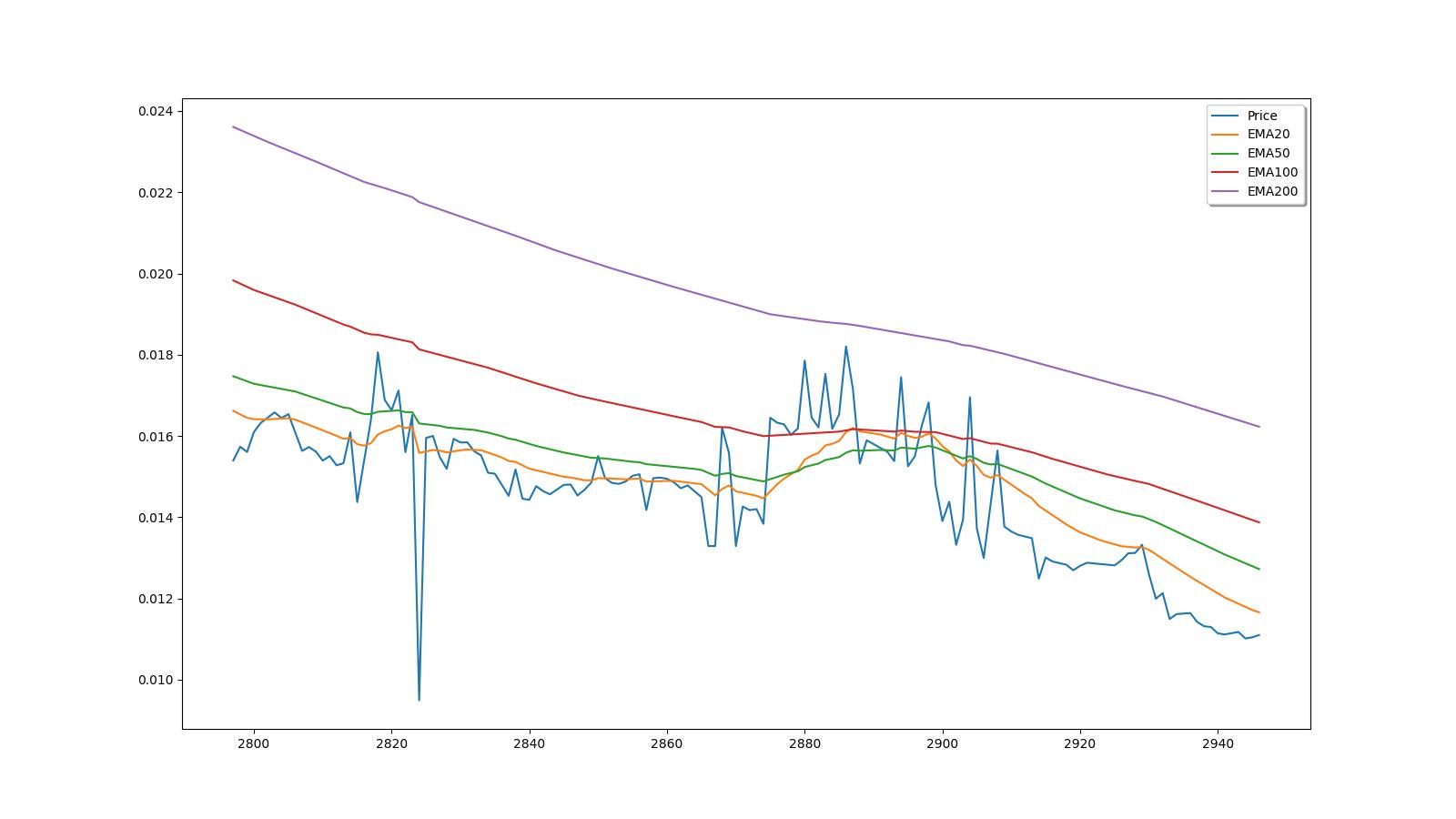 Goldmint Exponential Moving Averages