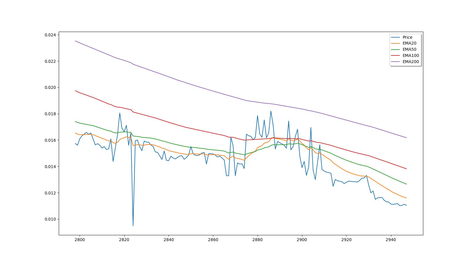 Goldmint Exponential Moving Averages