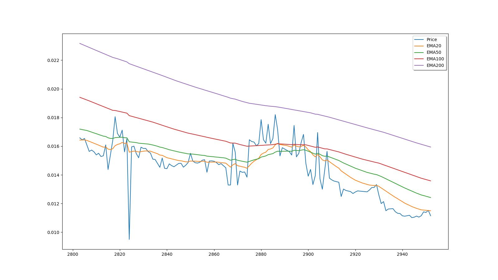 Goldmint Exponential Moving Averages