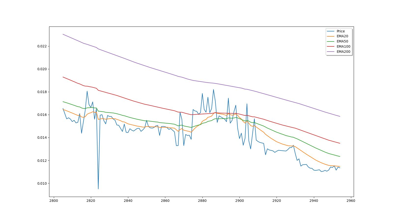 Goldmint Exponential Moving Averages