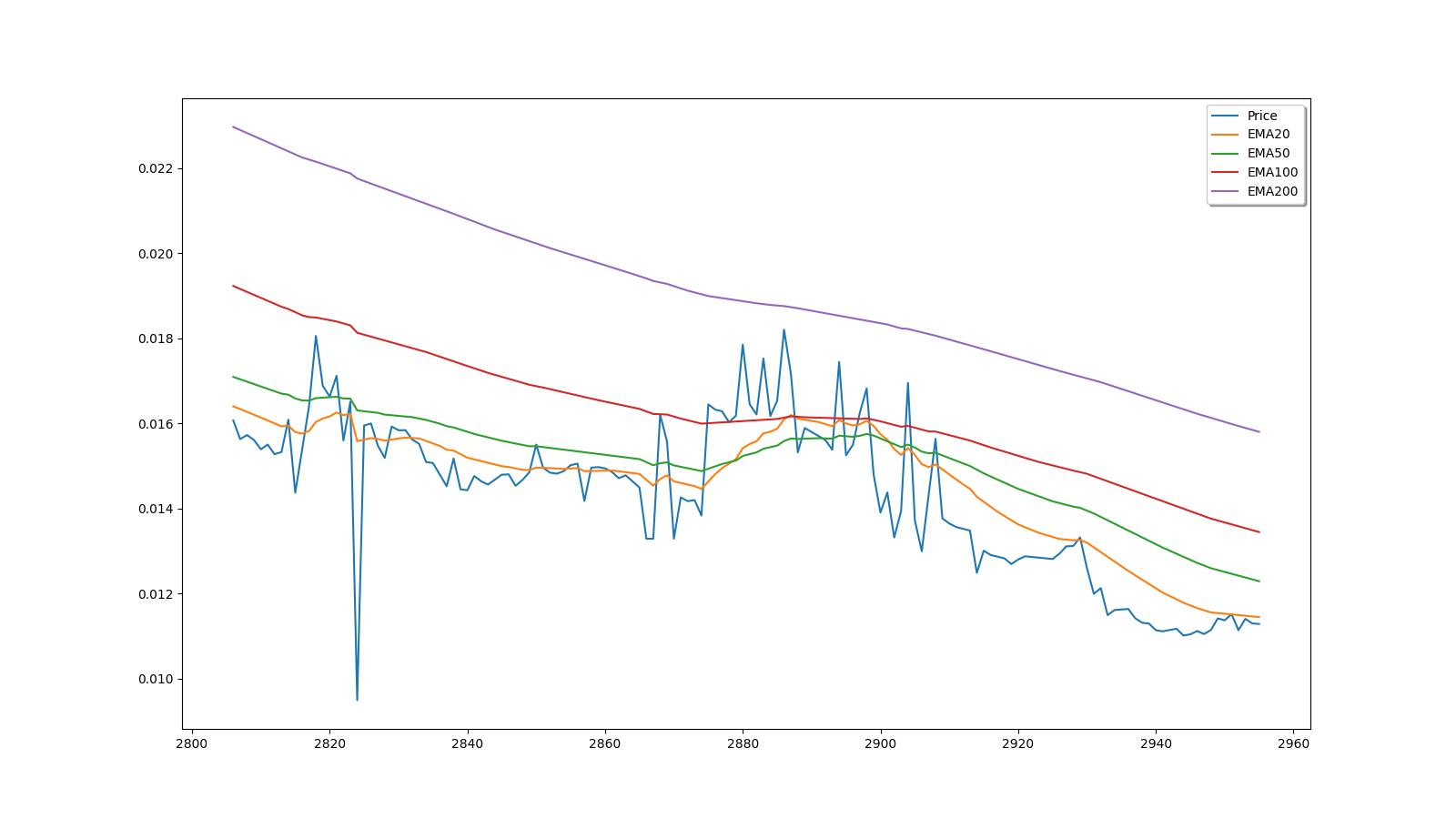 Goldmint Exponential Moving Averages