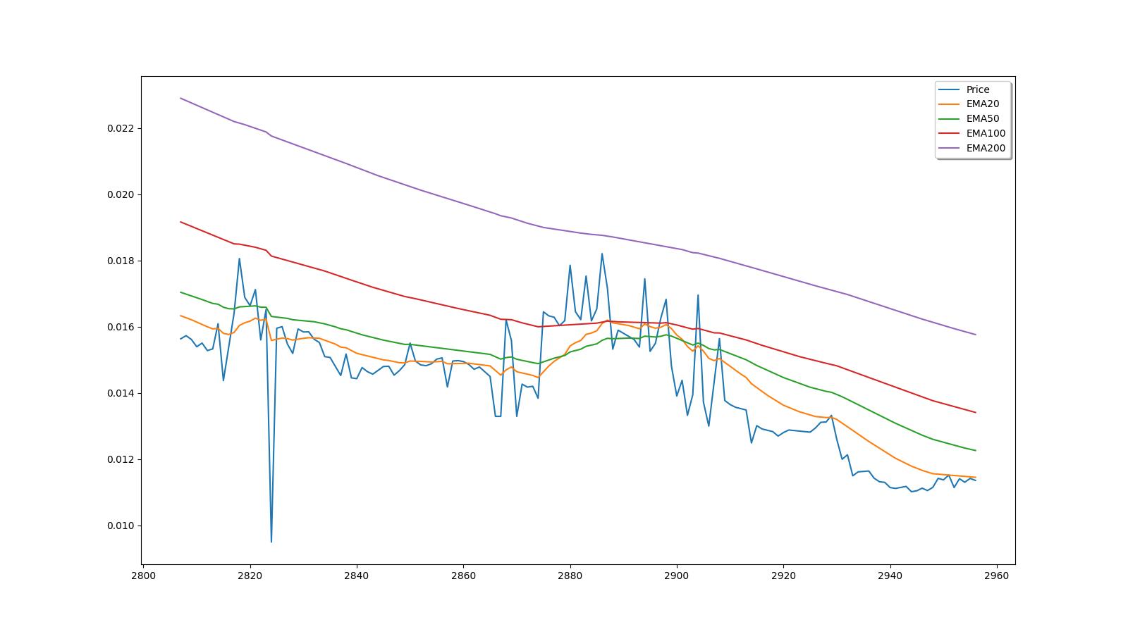 Goldmint Exponential Moving Averages