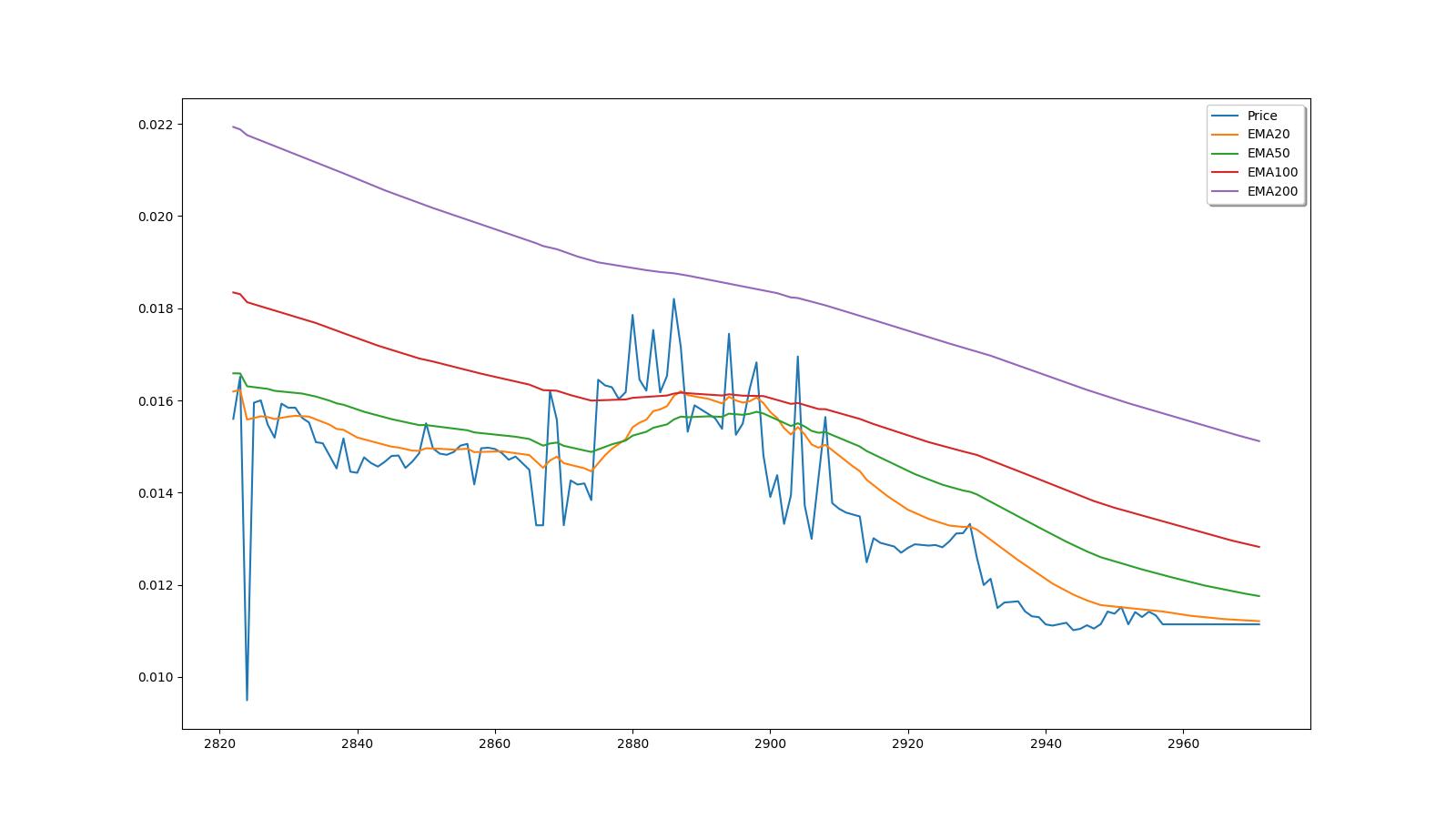 Goldmint Exponential Moving Averages