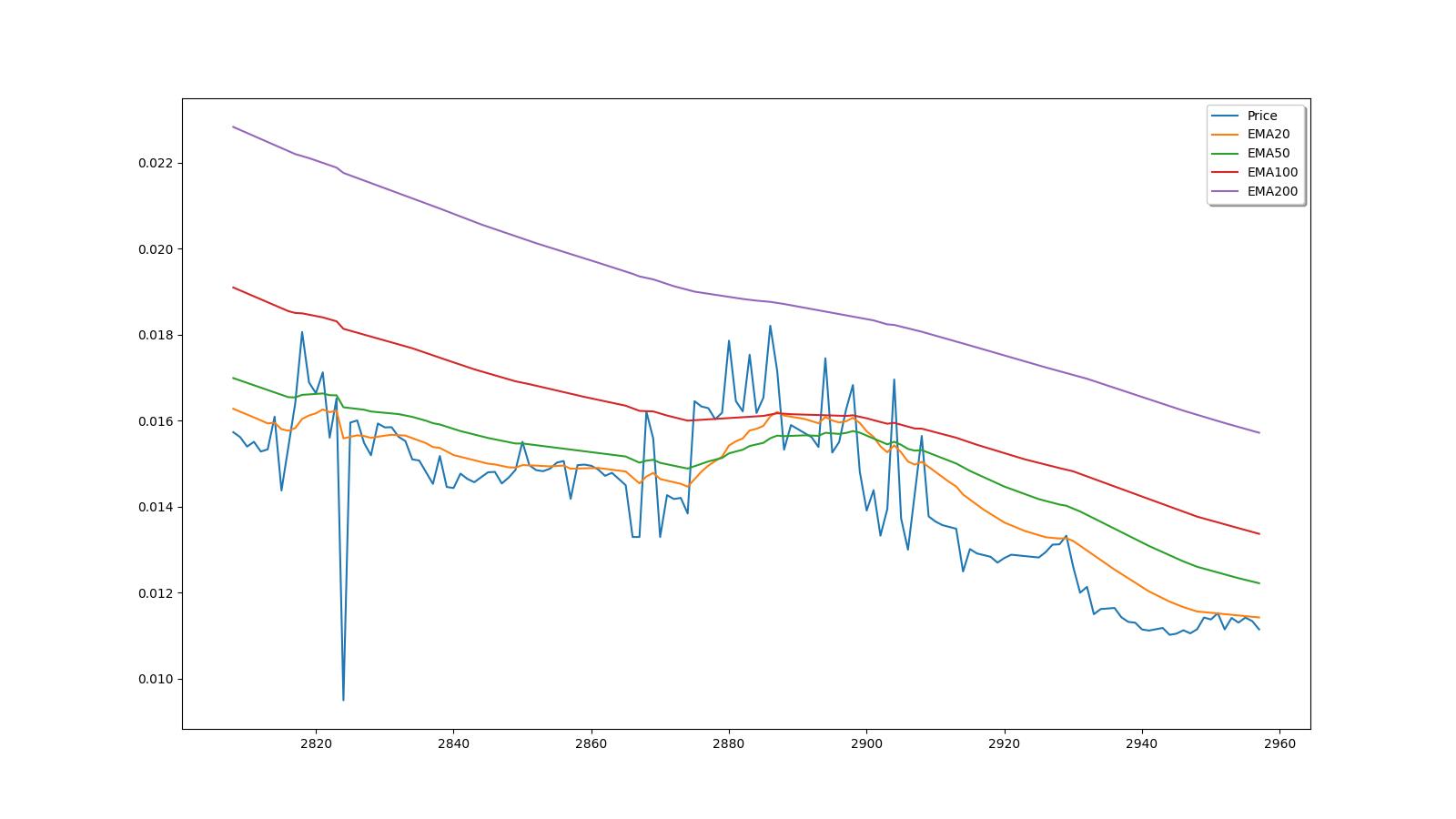 Goldmint Exponential Moving Averages
