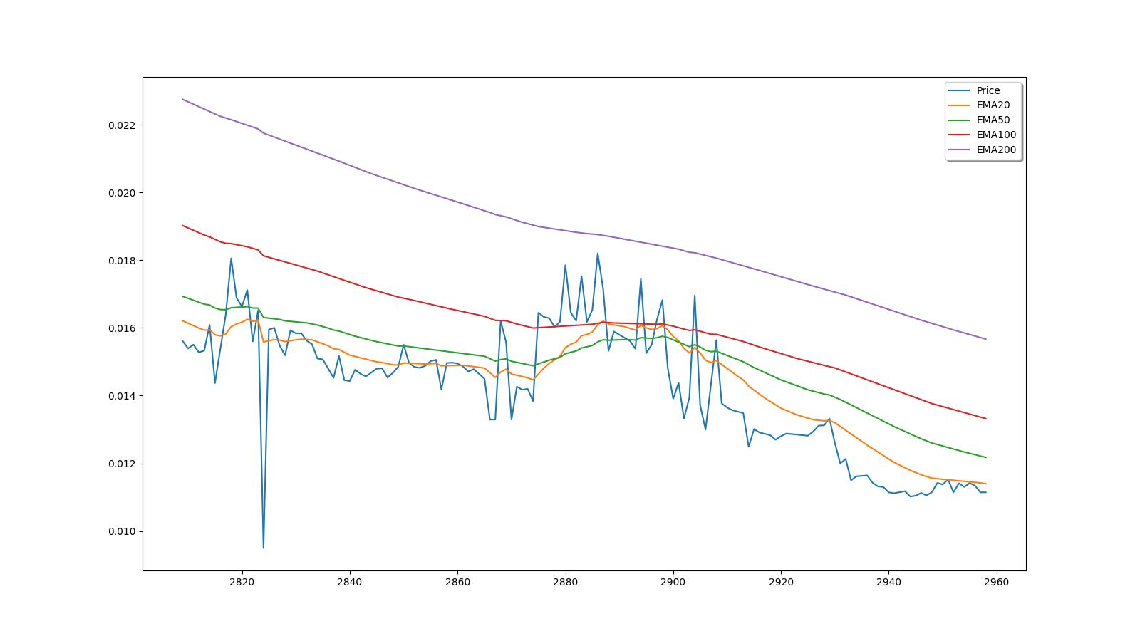 Goldmint Exponential Moving Averages